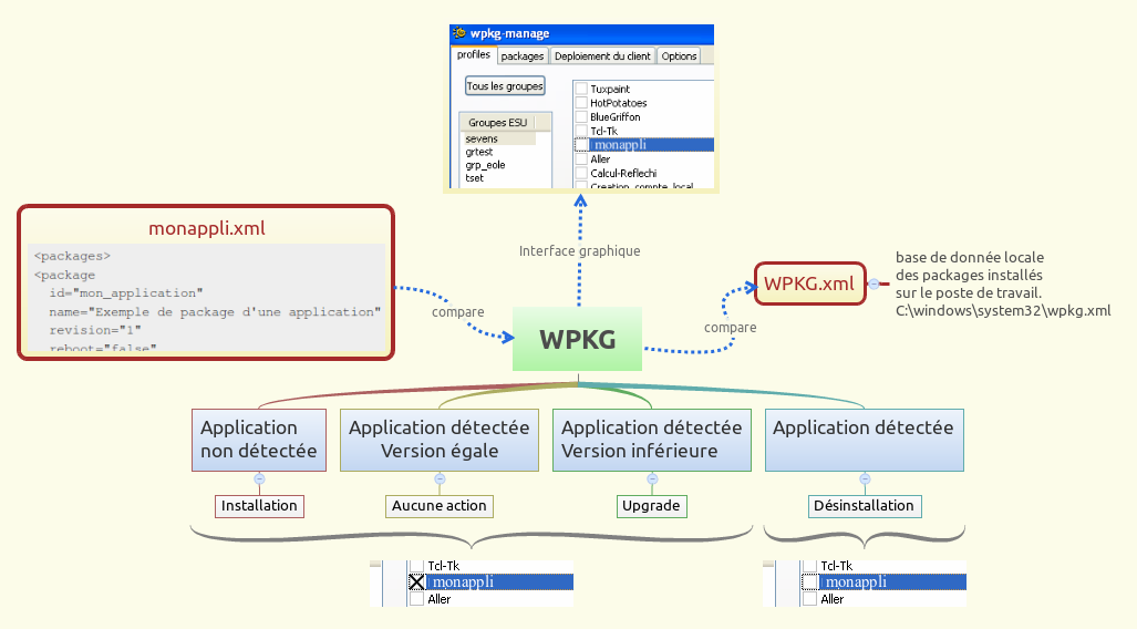 Fonctionnement de wpkg [Gestion d'un réseau Scribe]